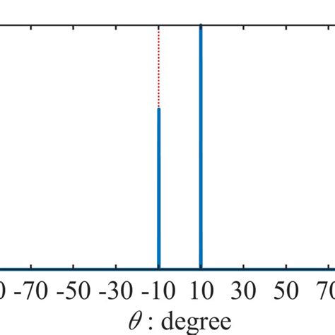 Rmse Versus Input Snr For Two Far Field Sources Download Scientific Diagram