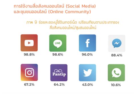 พฤติกรรมการใช้งานอินเทอร์เน็ตของคนไทย Indigital