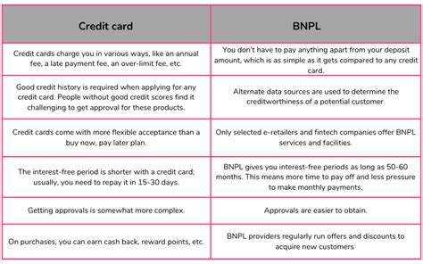 What Is Buy Now Pay Later BNPL Types Working Benefits