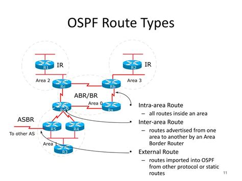 Ppt Introduction To Ospf Powerpoint Presentation Free Download Id 4406816