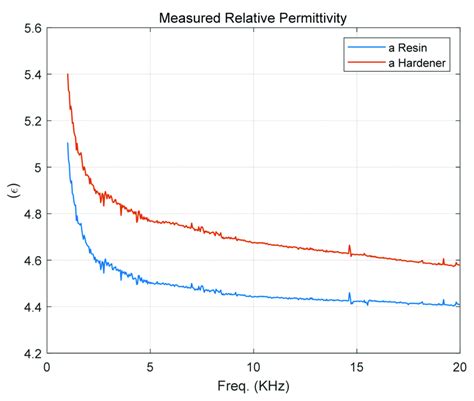 Measured Relative Permittivity Of A Resin And A Hardener At 202 • C