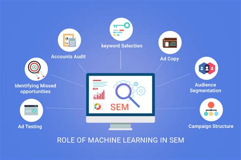 Role Of Machine Learning In Search Engine Marketing Performious