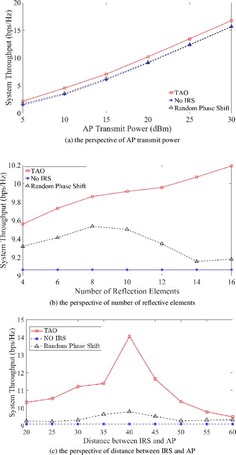Figure 1 From Sum Throughput Optimization Of Wireless Powered Irs Assisted Multi User Miso