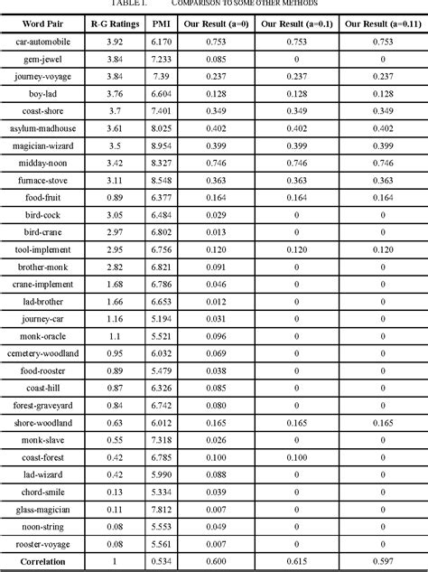 Table I From Measuring Semantic Similarity Between Words Using Wikipedia Semantic Scholar