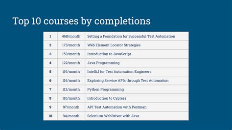 Test Automation University By The Numbers