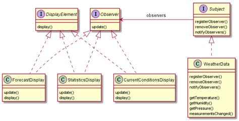 Head First Design Pattern