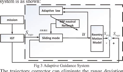 Figure 3 From Predictor Corrector Reentry Guidance Based On Online