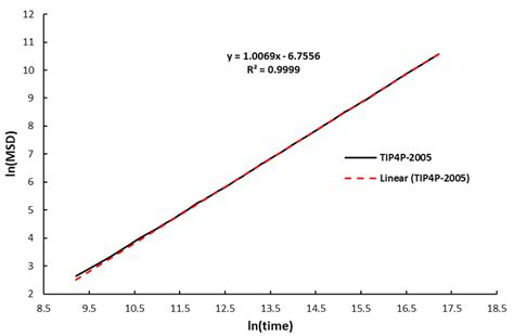 figure s 1 the log log graphs of msd versus time between 10 ps and 30