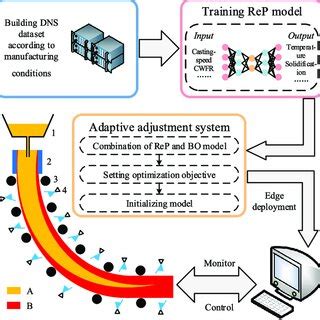 Schematic Of Intelligence Casting First We Need To Build DNS Dataset Download Scientific