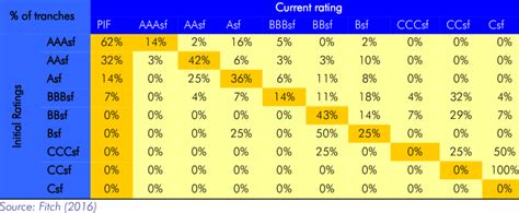 Fitch European SMEs Rating Transition Matrix May 2016 52 Download Table