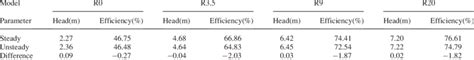 Comparison Between Steady And Unsteady Calculations In 5000 M 3 Hr Download Table