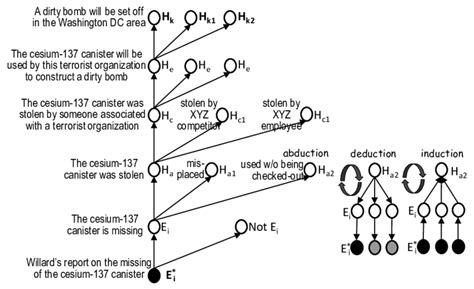 Analysis Of Competing Hypotheses Download Scientific Diagram