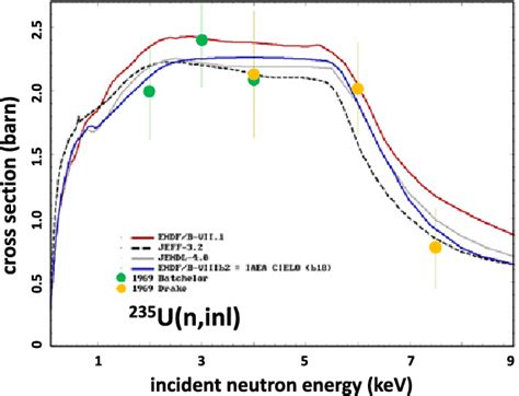 235 Unγ Total Inelastic Cross Section Download Scientific Diagram