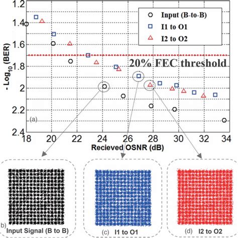 A Ber Versus Received Osnr And Bd Measured Constellations For