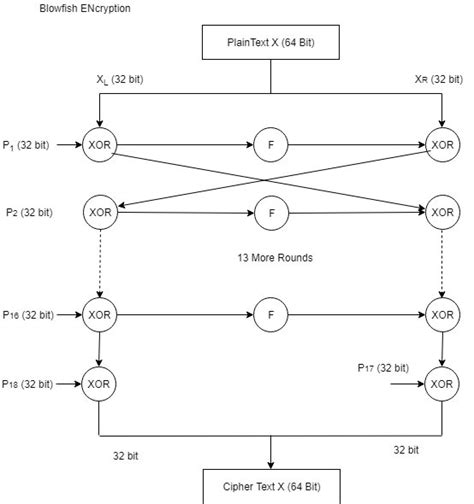 Explain Blowfish Algorithm