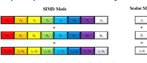 Figure 2 From Enhanced Dgtd Method Based On Avx Acceleration Technique Semantic Scholar