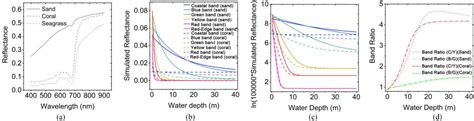 Figure 10 From An Adaptive Blended Algorithm Approach For Deriving Bathymetry From Multispectral