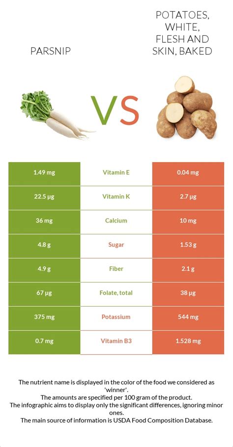 Parsnip Vs Potatoes White Flesh And Skin Baked — In Depth Nutrition Comparison