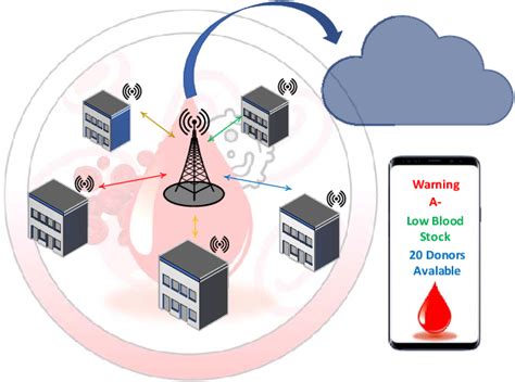 Figure 1 From IoT Based Blood Quality Monitoring Using LoRaWAN Semantic Scholar