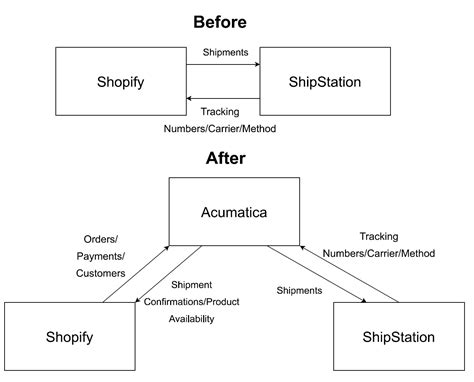 Syncing Shipstation Data With The Acumatica Commerce Connector Contou Consulting