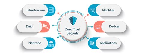 Implementation Of Zero Trust Architectures For Applications