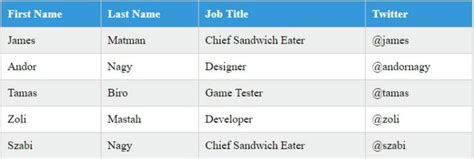 Tabelas Responsivas Com Css E Html Ou Wordpress