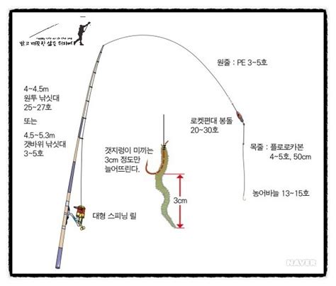 바다낚시 채비법 던질낚시원투낚시쳐박기낚시 채비 네이버 블로그