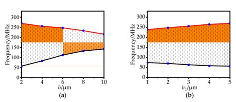 Quality Factor Enhancement Of Piezoelectric Mems Resonator Using A Small Cross Section
