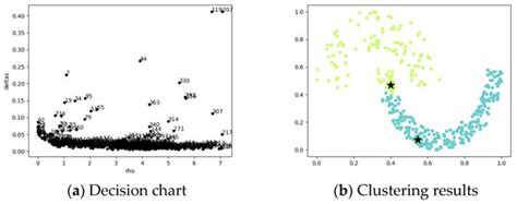 density peak clustering based on relative density under progressive