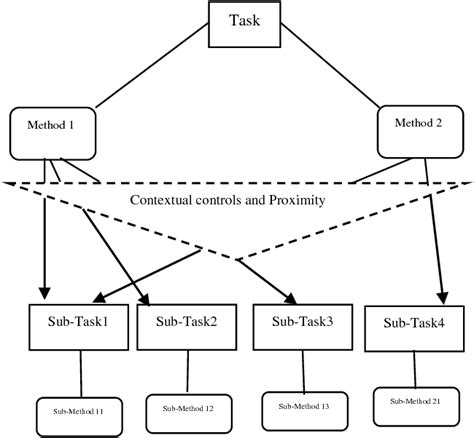 Figure 1 From Semantic Blended Learning Model Based On The Activity And Situation For Learning