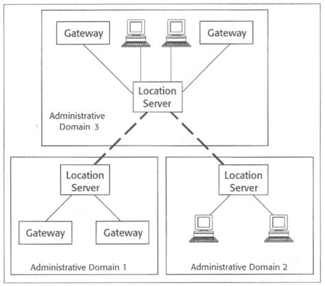 Telecom Architectures Gateway Location
