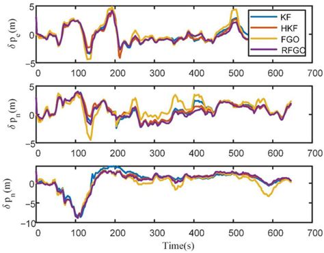 Sensors Free Full Text A Robust Insusbldvl Integrated Navigation