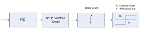 Energy Detector Block Diagram Download Scientific Diagram
