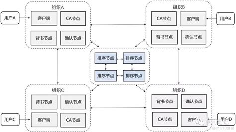 Fabric区块存储结构 区块链fabric架构liutao988的技术博客51cto博客