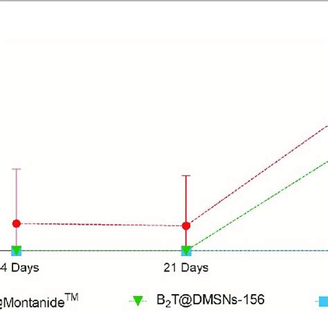 In Vivo Functional Validation Elisa Determined Anti B 2 T Peptide Download Scientific