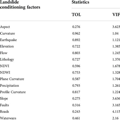 Outcomes Of Multicollinearity Analysis Download Scientific Diagram