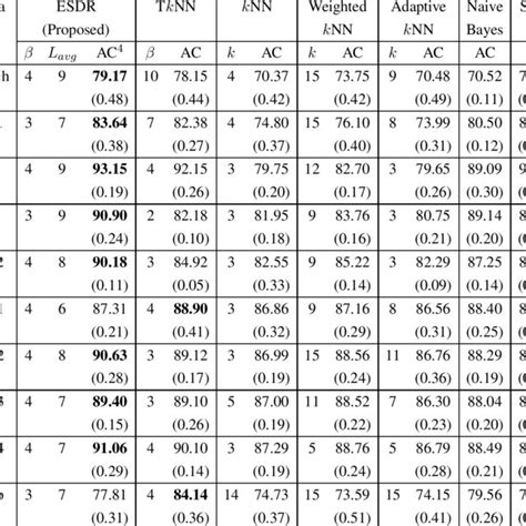 Performance Of Different Classifiers On Various Text Data Sets Using