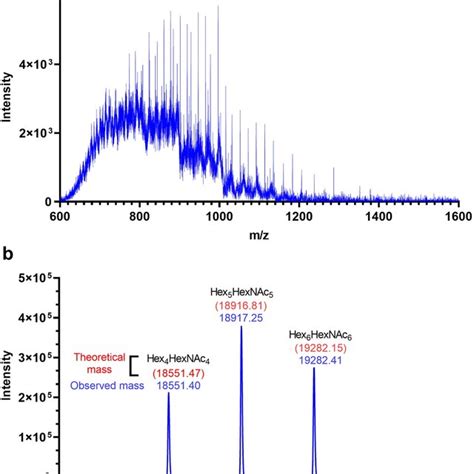 Intact Mass Analysis Of N Linked Removed Recombinant Pd 1 A An Download Scientific Diagram