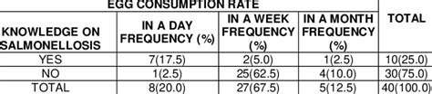 Cross Tabulation Between Egg Consumption Rate And Knowledge Of