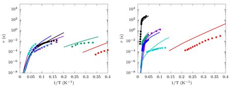spin phonon relaxation times simulated values of τ are reported with
