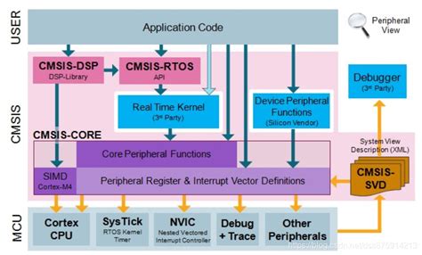 使用arm的cmsis Dsp库进行高通滤波过程cmsis Iir Csdn博客