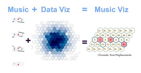 Modeling Music Structure What IS Music Visualisation Or Visualization The Visual Future Of