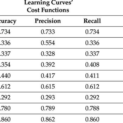 Classifiers Performance Quality Metrics Download Scientific Diagram