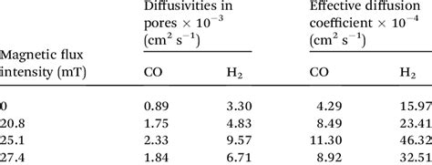 Diffusivities And Effective Diffusion Coefficients Of Co And H 2 In