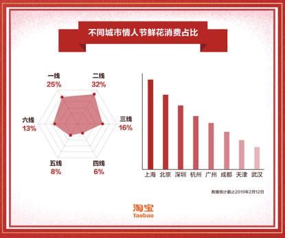 云南人最爱什么颜色的玫瑰淘宝情人节大数据发布 东西智库
