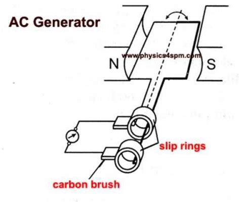 Understanding The Diagram Of An AC Generator In Class 12