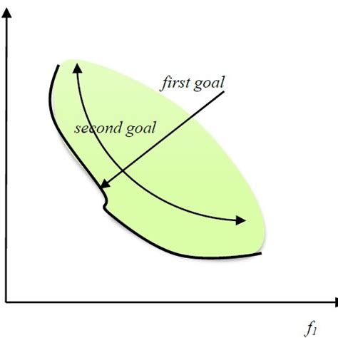 Schematic Of Two Goals In Bi Objective Optimization Download Scientific Diagram