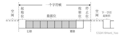 Stm32学习笔记 Io口模拟串口 （接收采用定时器方式）stm32 Gpio模拟串口 Csdn博客