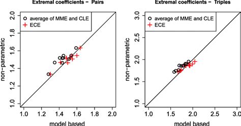 Non Parametric Vs Model Based Extremal Coefficients For Pairs Left