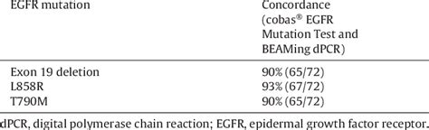 Between Two Different Plasma Assays For Detection Of Egfr Mutations Download Scientific Diagram